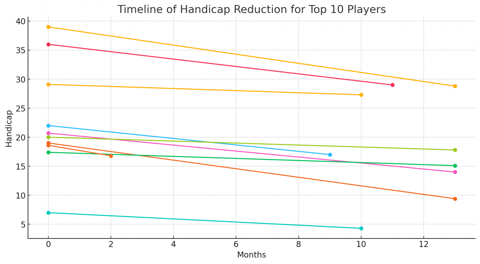 How To Break 100 In Golf – Tips & Benchmarks - Break X Golf