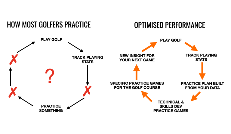 golf practice routine – How To Optimize Yours - Break X Golf