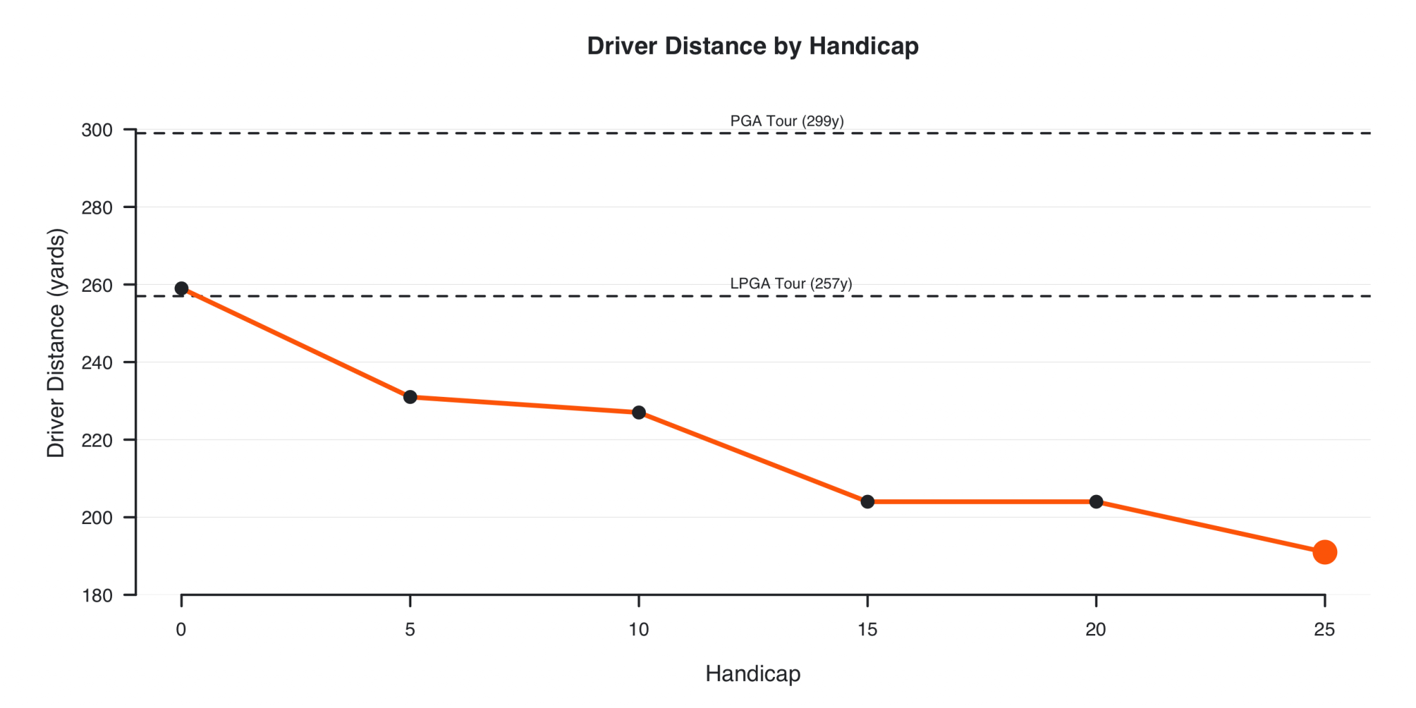 Average Driver Distance for 25 Handicap Golfers - Break X Golf