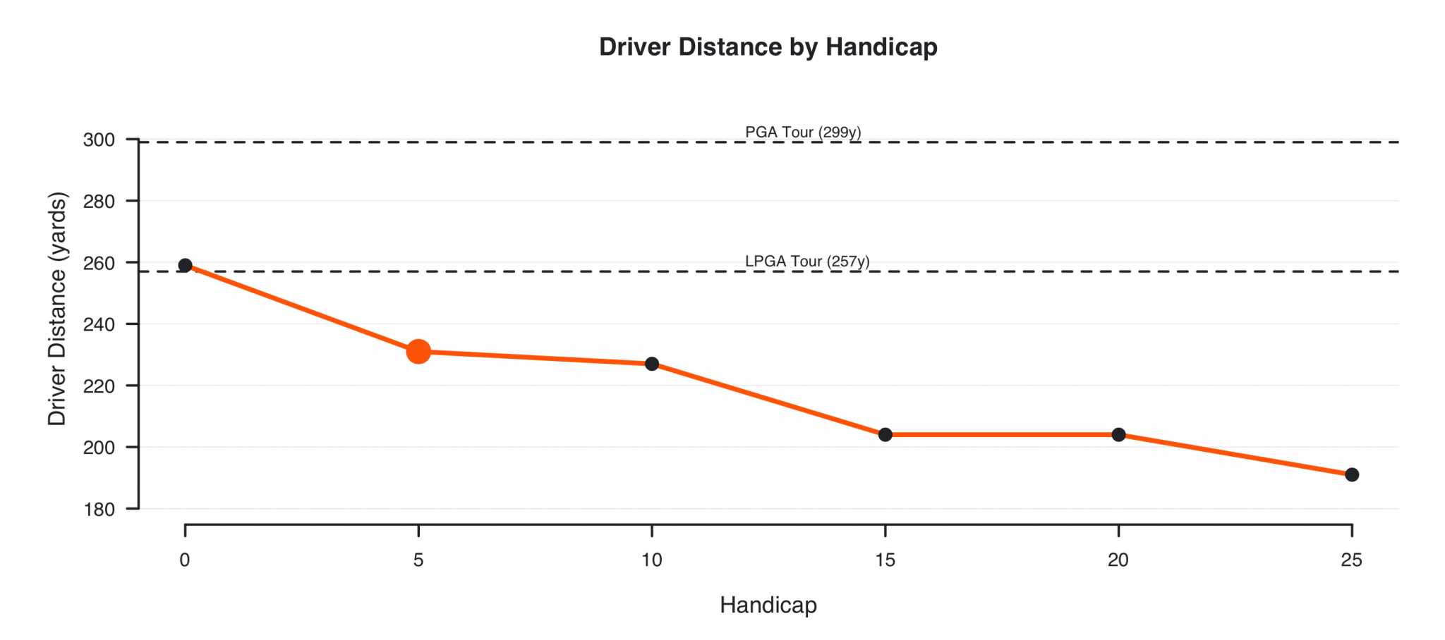 Average Driver Distance for 5 Handicap Golfers - Break X Golf