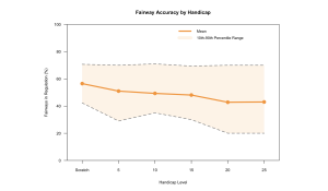 Average 20 Handicap Stats: Full Benchmarks With Charts - Break X Golf